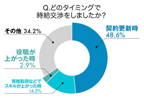 派遣社員で時給100円アップを目指す！時給交渉で失敗しないタイミングとコツを紹介