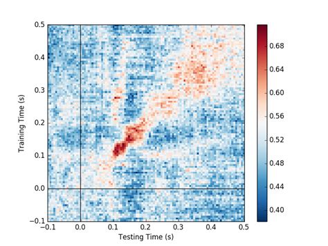 run temporal searchlight decoding on event related data — mne hcp 0 1