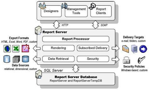 work fearless understanding the sql server reporting services