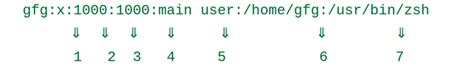 understanding the etc passwd file geeksforgeeks