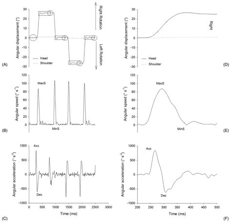age related kinematic performance should be considered
