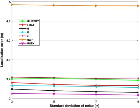 average localization errors of the models according to the standard