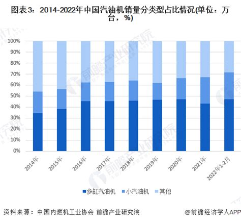 2022年中国汽油机行业市场现状及竞争格局分析 乘用车用汽油机销量占比超96 【组图】 数据分析与数据挖掘 经管之家 原人大经济论坛