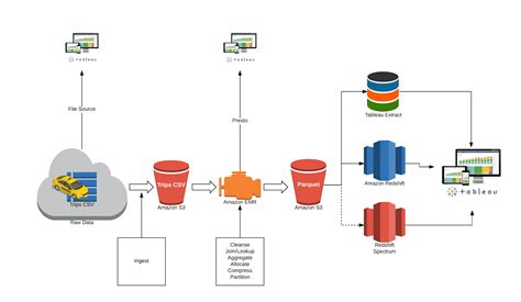 announcing support for amazon redshift spectrum external s3 tables in