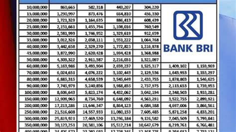 Tabel Kur Bri 2024 Simulasi Angsuran Plafon 100 Juta Tanpa Jaminan Bisa