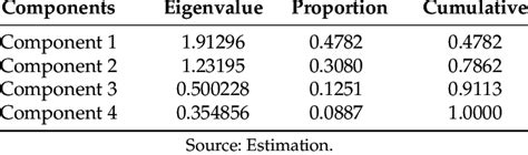 eigenvalue and proportion of each component in the pca download