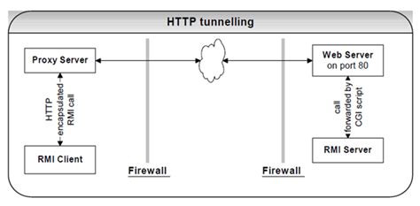 tunneling and rmi calls across firewalls java programming