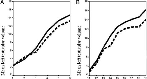 Left Testicular Volume According To Age And Tanner Pubic Hair Stage In