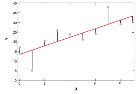 a guide to linear regression using scikit [with examples] upgrad blog