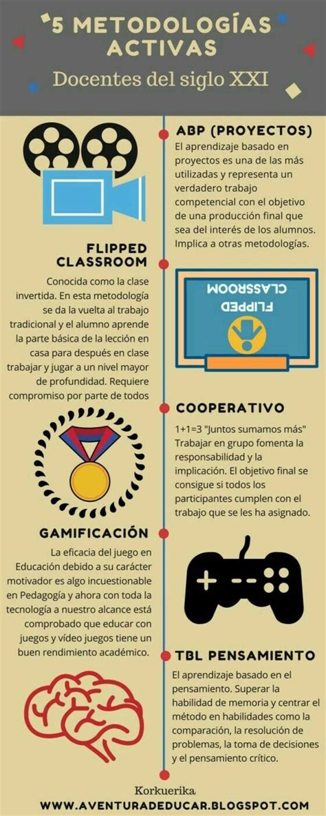 Metodologías Activas Blog De Gesvin