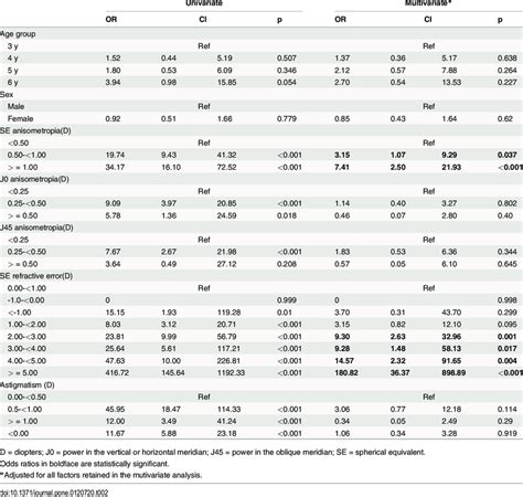 Univariate And Multivariate Analyses For Associations Between