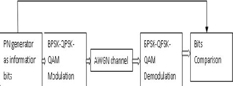Figure 1 From Ber Analysis Of Digital Modulation Schemes Using Labview