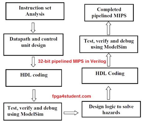 pipelined mips processor in verilog part 1