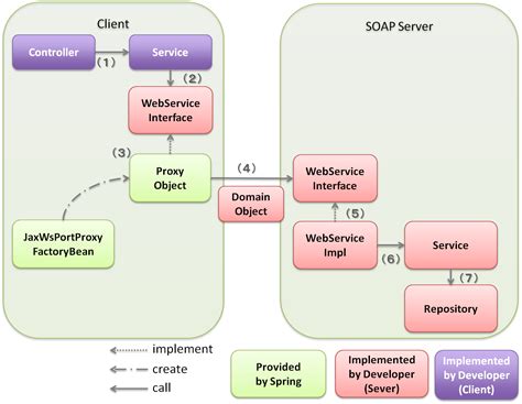 5 3 soap web service server client — terasoluna server framework for