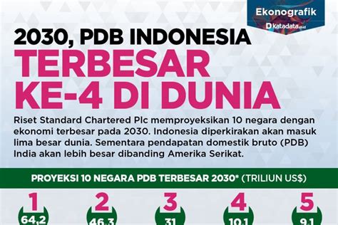 2030 Pdb Indonesia Terbesar Keempat Di Dunia Infografik Id