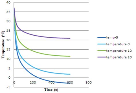 Comparison Of Temperature Variation Versus Time For Various