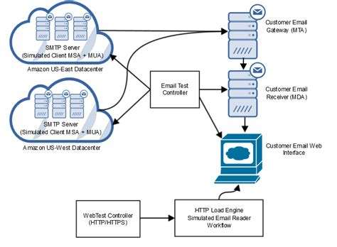 how to test your email infrastructure for email deliverability axigen