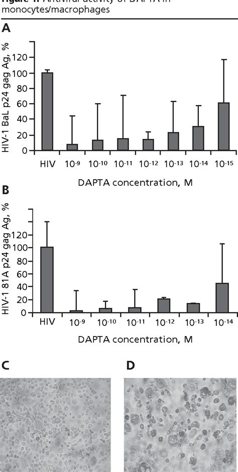 Figure 1 From Profound Anti Hiv 1 Activity Of Dapta In Monocytes