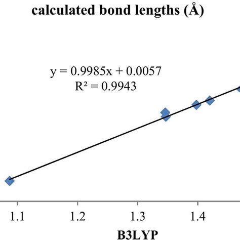 The Linear Regression Between B3lyp Calculated Bond Lengths And Mp2