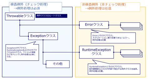 【はじめてのjava】例外処理【例外処理編】 tech projin