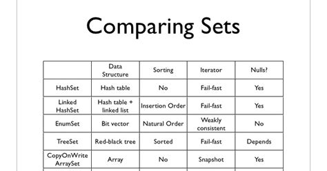 difference between hashset vs treeset in java [answer] java67