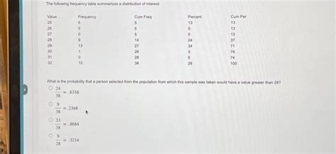 Solved The Following Frequency Table Summarizes A