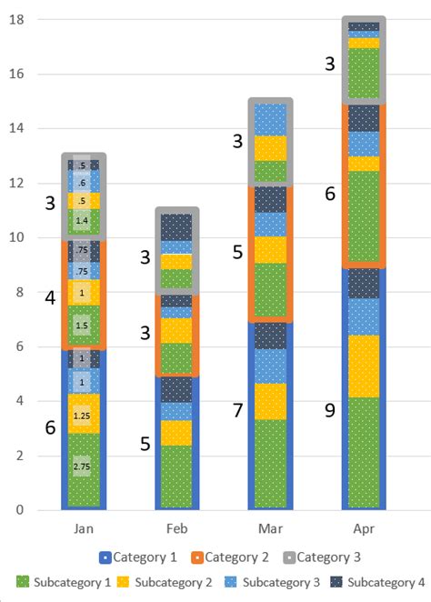 stacked column chart with categories showing subcategories