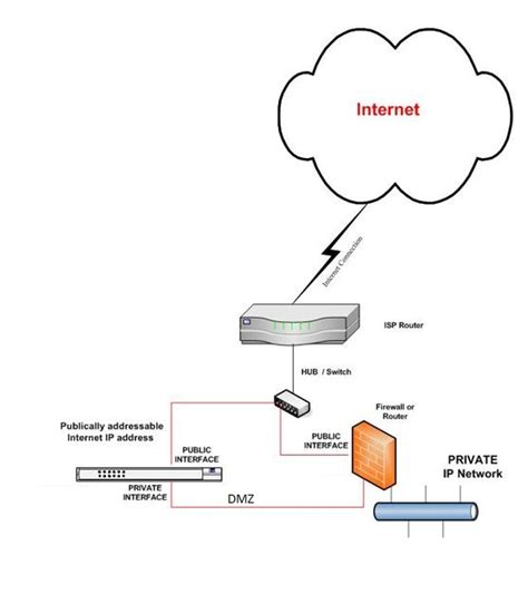 private dmz and nat issue network protection firewall nat qos
