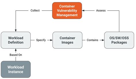 container vulnerability management