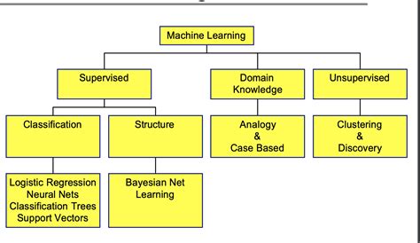 decision tree building skills for data science