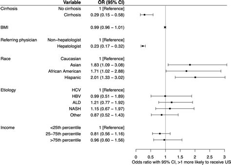forest plot showing multivariate logistic regression analysis of