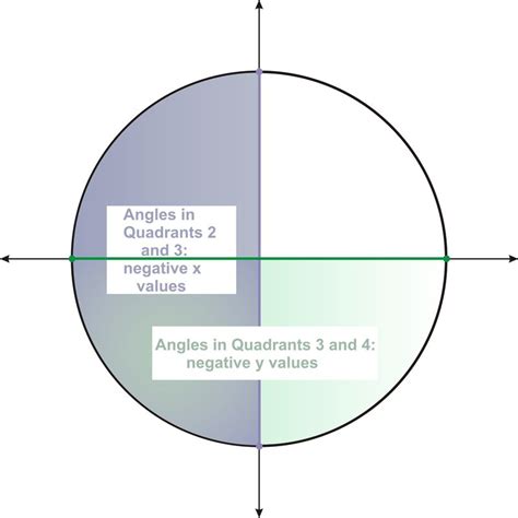 domain range and signs of trigonometric functions read