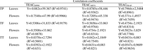 Relationship Between Antioxidant Activities Total Phenolic Flavonoid