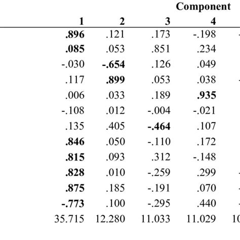Rotated Factor Loadings And Communalities Varimax Rotation Download