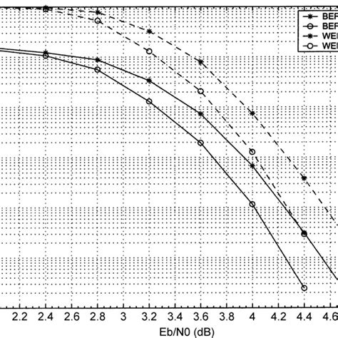 Ber And Wer 000 Curves For Coded Modulation Schemes Based On The