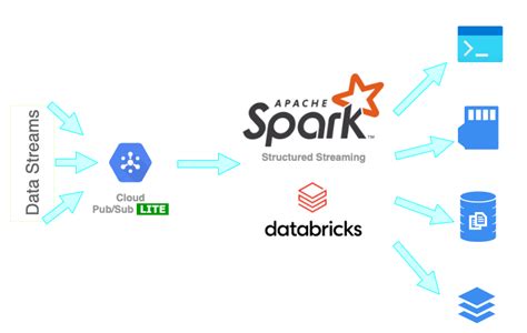 pub sub lite as a source with spark structured streaming on databricks