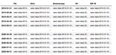 python data frame com as informações do banco central do
