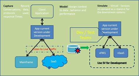 testing and virtualization of devops