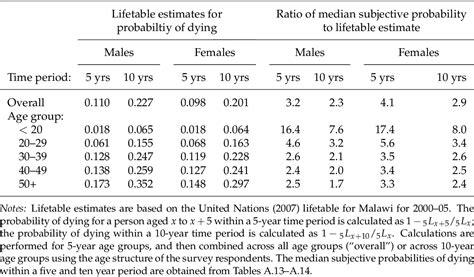 Table A 15 From Subjective Expectations In The Context Of Hiv Aids In