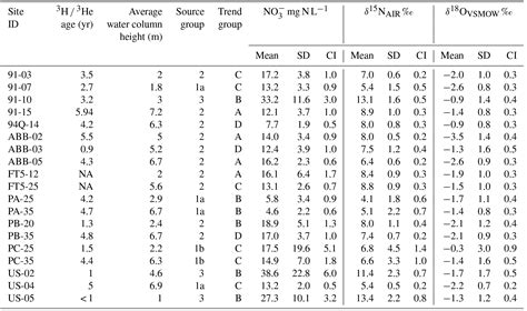 Hess High Frequency No3− Isotope δ15n δ18o Patterns In Groundwater