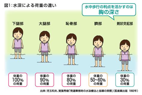 水深が大切なポイント／－第47回 水中歩行－その1／糖尿病特集サイト／メディマグ 糖尿病