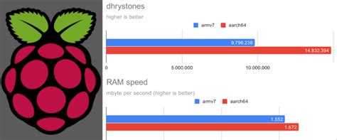raspberry pi 4 benchmarks 32 vs 64 bits
