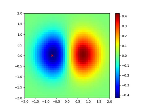 how to find the indexes of the minimum or maximum value s