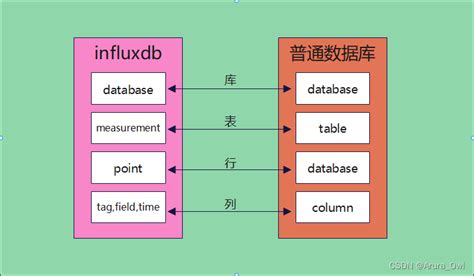 influxdb简单使用 influxdb使用 arura owl的博客 csdn博客