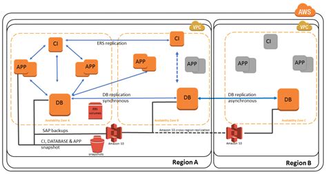 best practices aws for sap