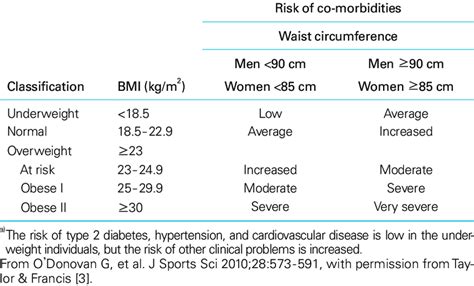 Classification Of Overweight And Obesity By Body Mass Index Bmi