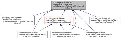 openfoam src thermophysicalmodels reactionthermo mixtures