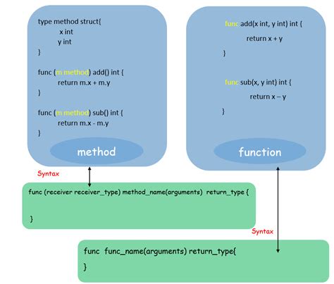 method in go golang methods tutorial with examples learn etutorials