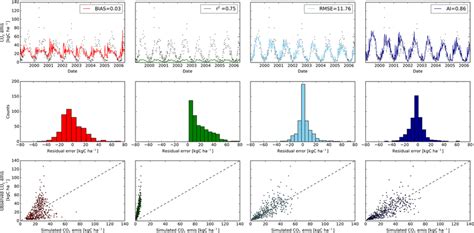 comparison of measured and observed co2 emission simulated