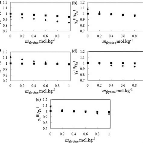 The Mean Ionic Activity Coefficient Of Nacl Versus Molality Of Glycine